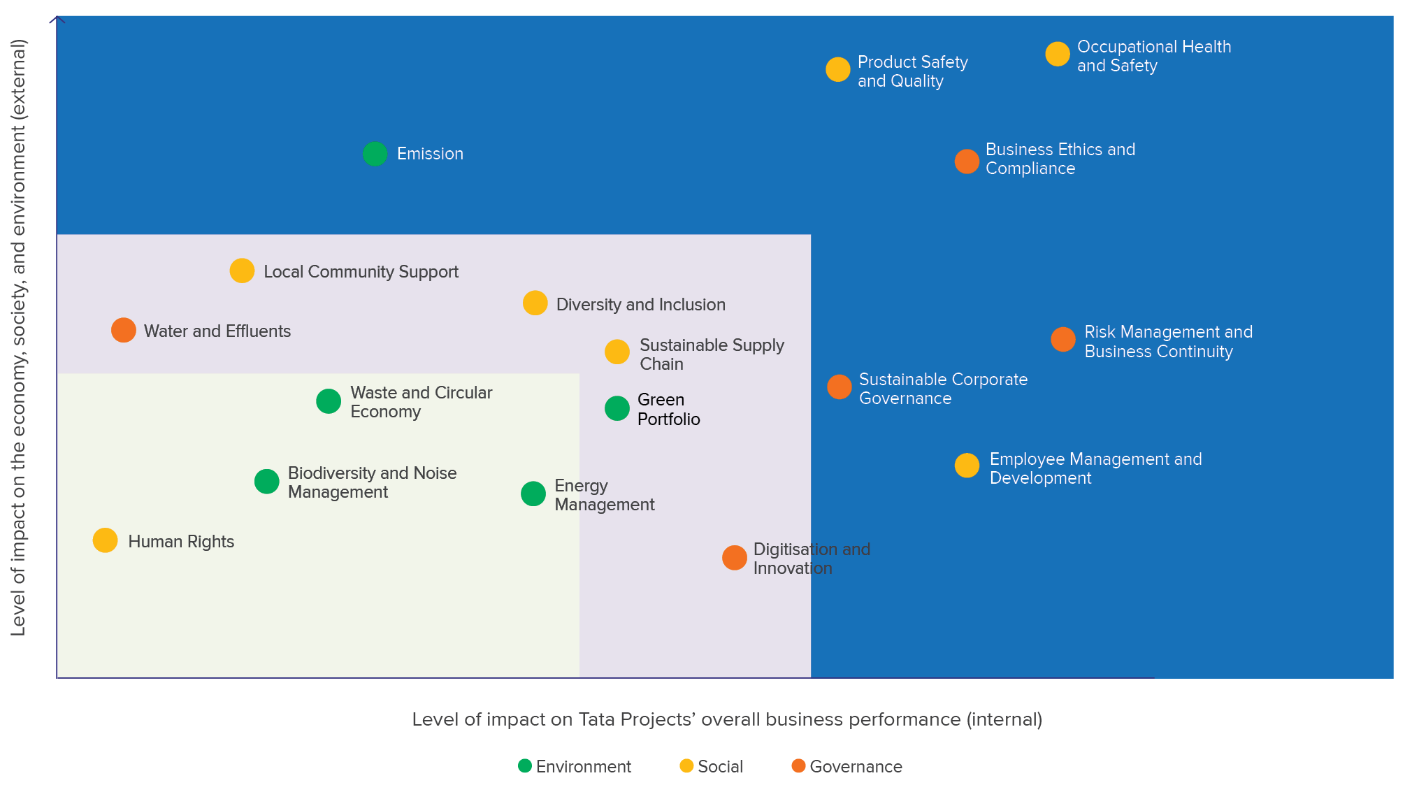 Materiality | Tata Projects Integrated Annual Report 2023 - 2024
